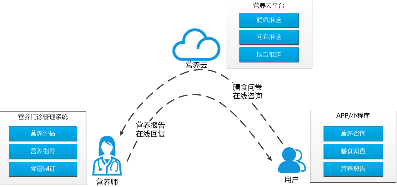 中央厨房管理系统、中央厨房管理软件、智慧厨房管理系统ifps、医院营养订餐系统、医院营养膳食管理系统、营养食堂管理系统软件供应商 卫狐科技