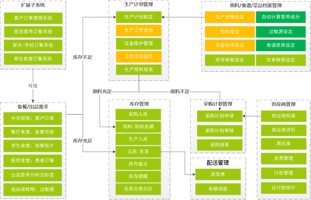 中央厨房软件、中央厨房系统、中央厨房管理软件、中央厨房管理系统、智慧厨房系统、智慧厨房软件、厨房生产软件、厨房生产系统、智慧厨房管理系统